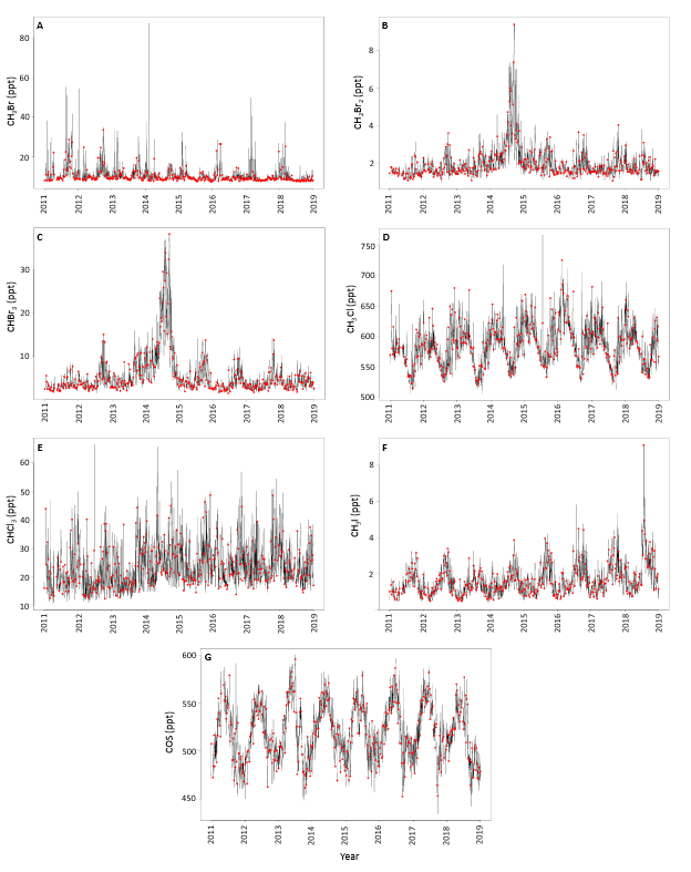 New paper linking the SCCOOS and AGAGE datasets | The Bowman Lab